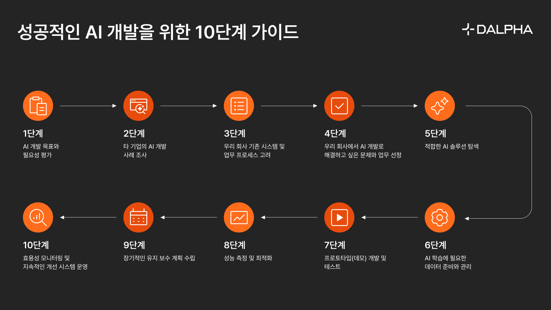 Ai 개발 가이드 성공적인 Ai 프로젝트를 위한 10단계
